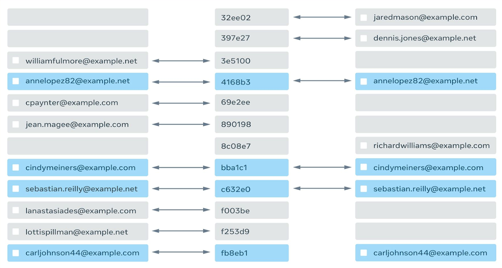 Private matching for compute enabling compute on private set intersections