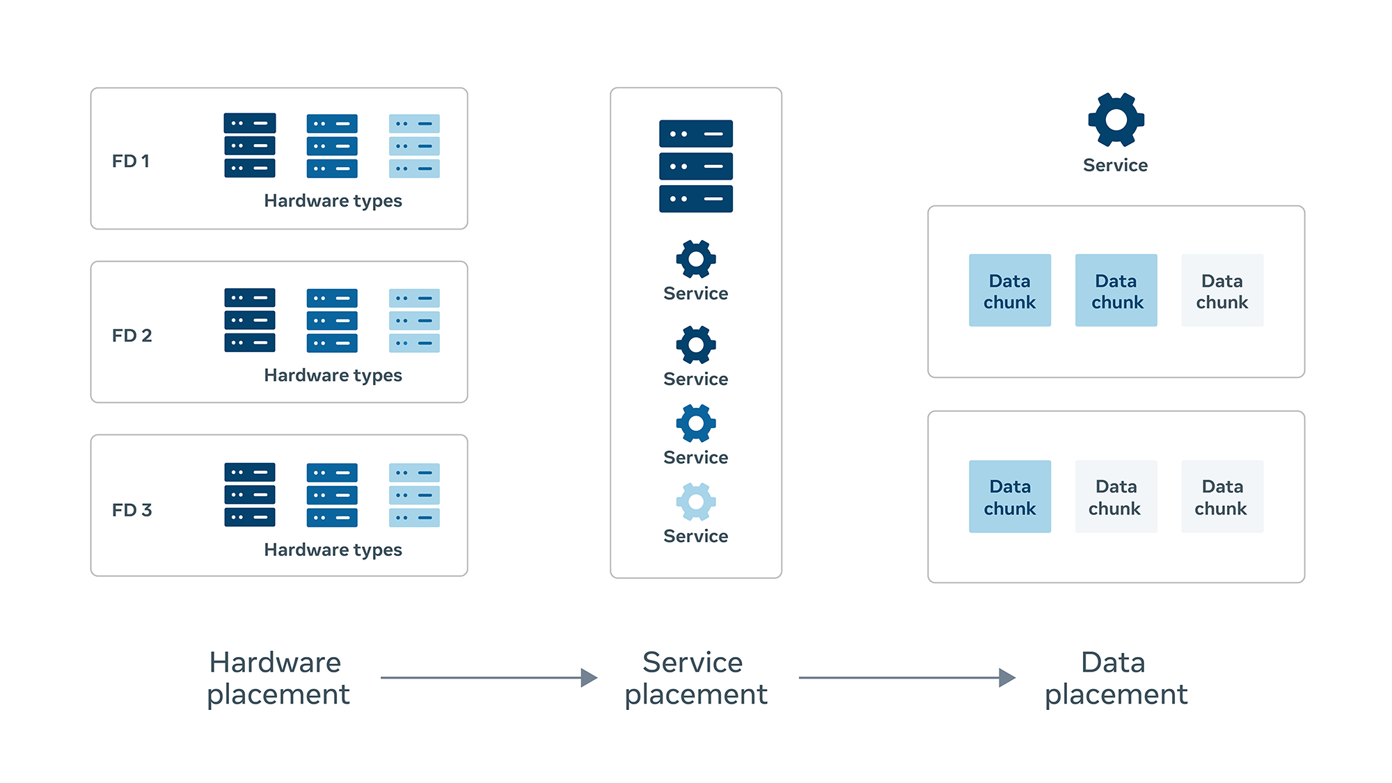 Fault tolerance through optimal workload placement